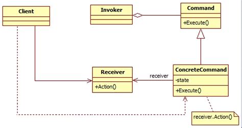 C 23种设计模式(5)命令模式(command Pattern)c命令模式 Csdn博客 C 23种设计模式(5)命令模式(command Pattern)c命令模式 Csdn博客