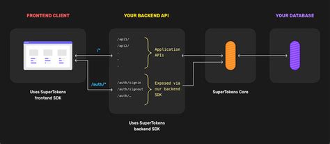 using supertokens for authentication in next js logrocket blog