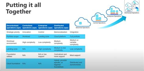 Cloud Adoption Framework Vs Well Architected Framework Cloud On The Go