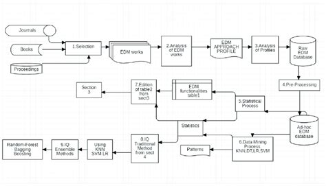 Workflow Diagram Of The Proposed Model Download Scientific Diagram
