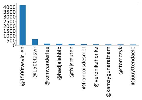 1500tasviren Tweet Data Analysis Twtdata 1500tasviren Tweet Data Analysis Twtdata