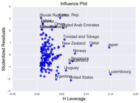 Multiple Linear Regression Python Everything Is Correlated