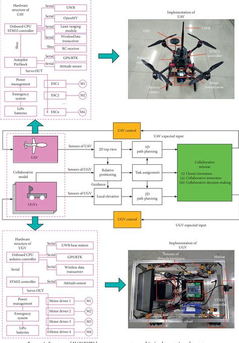 Figure 1 From Collaborative Pursuit Evasion Strategy Of Uav Ugv Heterogeneous System In Complex