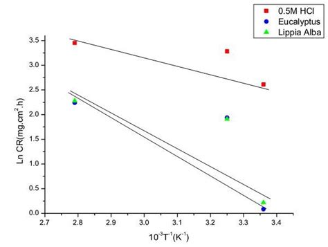 Arrhenius Plots Of Log Cr Vs 1t For Mild Steel In 05m Hcl In The