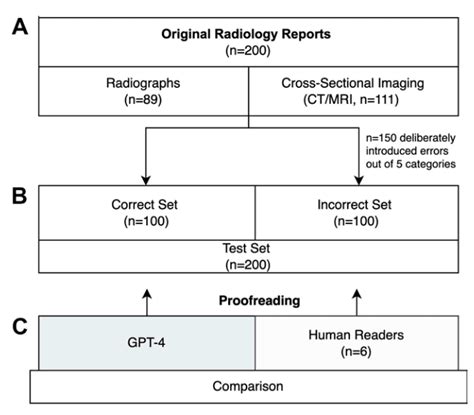 Gpt 4 Matches Radiologist Accuracy In Identifying Report Errors