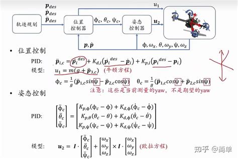 四旋翼基于模型的前馈和pid反馈的线性化控制 高飞组matlab仿真代码 知乎