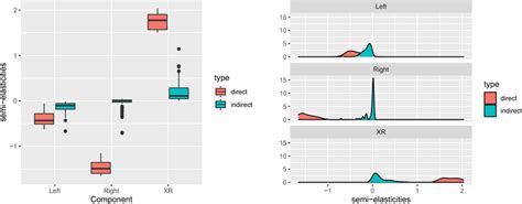 Parallel Boxplots And Density Plots Of The Semi Elasticities Grouped Download Scientific