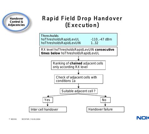 Figure 27 Handover Control And Adjacencies Handover