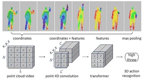 Master Point Cloud Processing For Accurate 3d Data