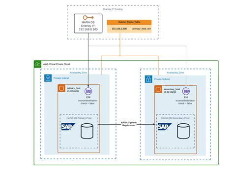 Sap Hana High Availability On Aws How Tecracer Helped Secure Cash