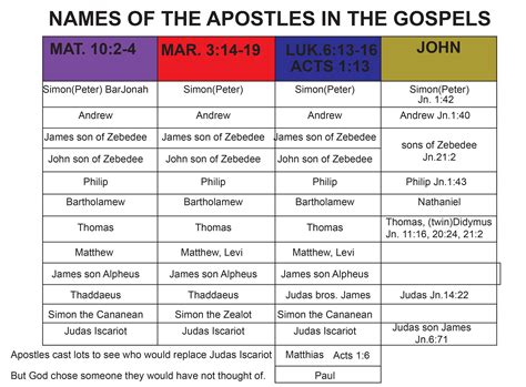 Differences Between The 4 Gospels Of The Bible