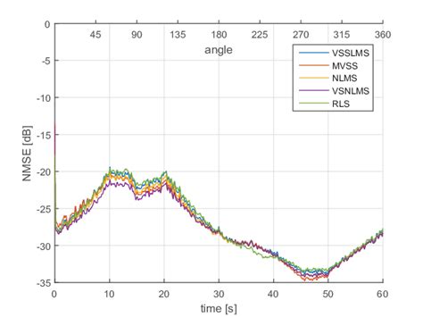 Nmse Results For Adaptive Filtering Algorithms Simulation With 30 Db Download Scientific