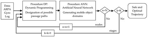Block Diagram Of The Dynamic Programming With Artificial Neural Network Download Scientific