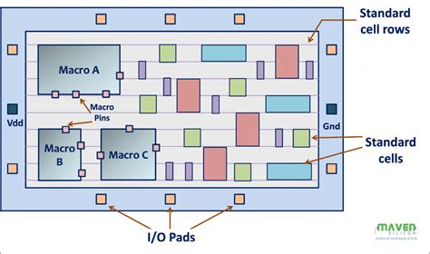 Practical Placement Routing Flow Maven Silicon