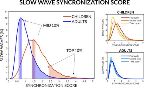 Slow Wave Synchronization Score Slow Wave Synchronization Efficiency