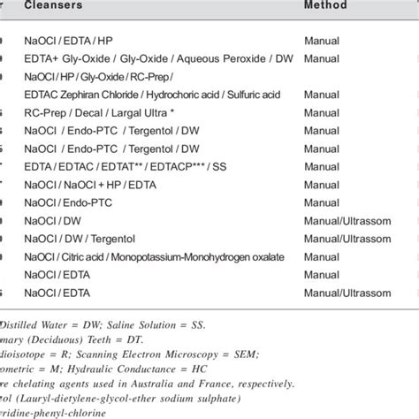 Cleansers Instrumentationirrigation Method Type Of Teeth And