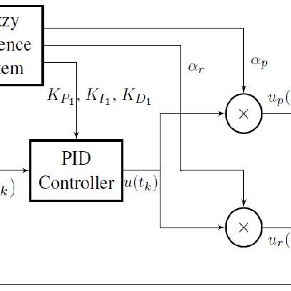 (PDF) Design of Type-1 and Interval Type-2 Fuzzy PID Control for Anesthesia Using Genetic Algorithms
