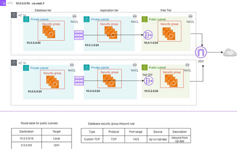 My Cloud Journey — Week 6 Advanced Aws Part 2 Application Load Balancer Deployment Using