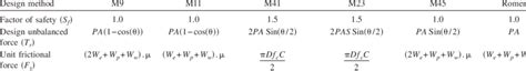 Comparison Of Design Equations For The Design Of Thrust Restraint Download Table