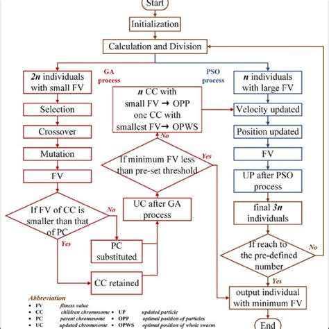 The Flowchart Of The Hybrid Ga Pso Algorithm Download Scientific Diagram