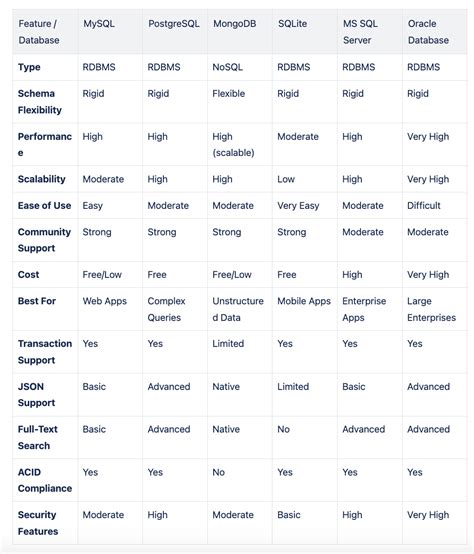 Choosing The Right Database A Comparative Analysis By Sai Charan