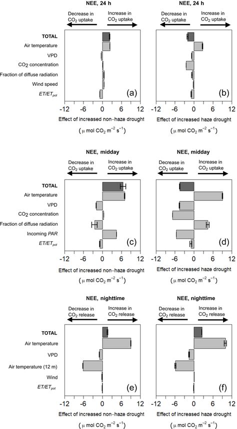 Contribution And Effect Of Meteorological And Environmental Parameters