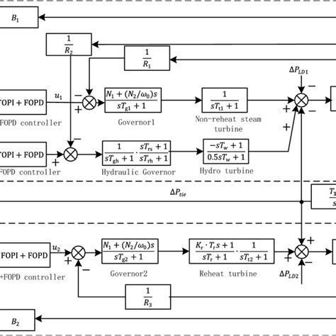 Model Of Interconnected Hydrothermal Power System Download Scientific Diagram