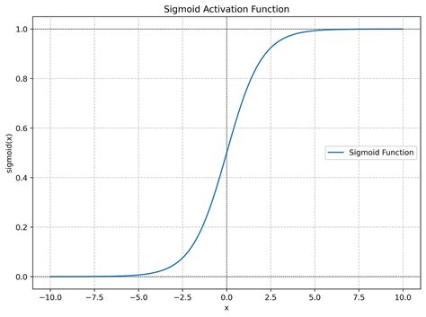 Activation Functions In Neural Networks By Akhil Anand Artificial