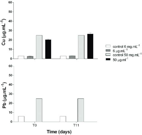 Quantification Of Copper Cu And Lead Pb At T0 And T11 In Filtered