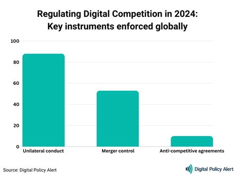 Digital Policy Alert On Linkedin Eu Europeancommission Meta Digitalpolicy Southkorea Kftc…