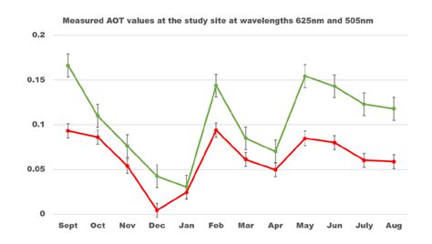 shows the variation of the monthly average aot values measured at xula