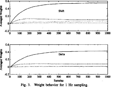 Figure 1 From Conditioning Of Lms Algorithms With Fast Sampling