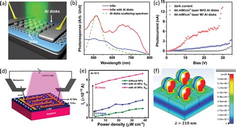 A 3d Schematic Diagram Of An Inse Photodetector With Al Nanodisk Download Scientific Diagram
