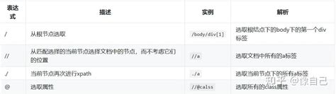 爬虫之xpath 知乎 爬虫之xpath 知乎