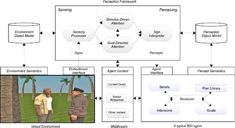 Figure 1 From A Perception Framework For Intelligent Characters In Serious Games Semantic Scholar