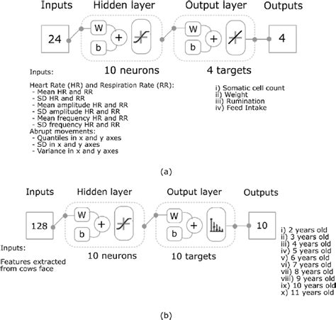 Diagrams Of The Two Layer Feedforward Models With A Tan Sigmoid Download Scientific Diagram