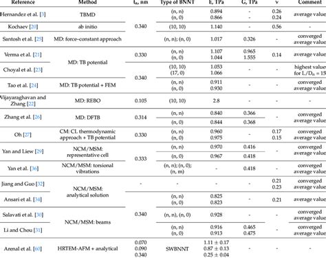 A Comparison Of The Current Youngs And Shear Moduli And The Poissons Download Scientific