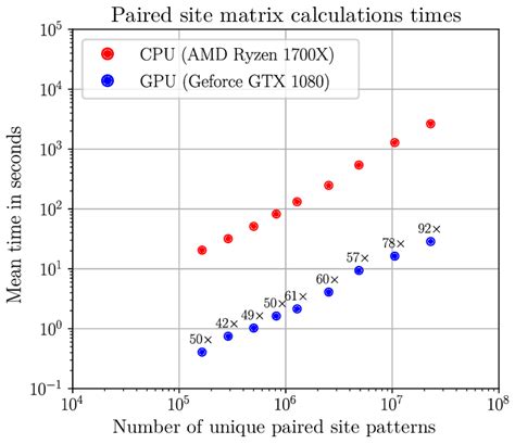 Paired Site Likelihoods Calculation Timings In Seconds Log 10 Axis As