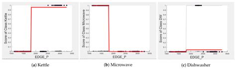 Sensors Special Issue Practical Nonintrusive Load Monitoring Approaches With Meaningful