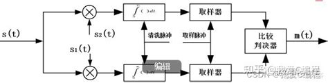 基于FSK调制解调系统的matlab仿真 知乎
