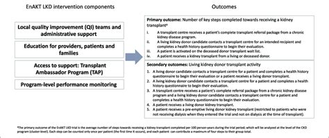 Overall EnAKT LKD intervention logic model. Note. EnAKT LKD = Enhance... | Download Scientific ...