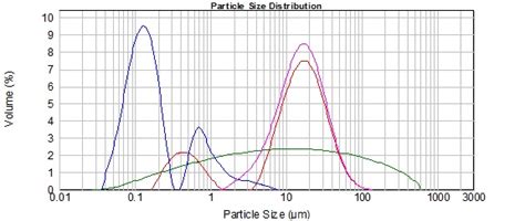 Laser Diffraction