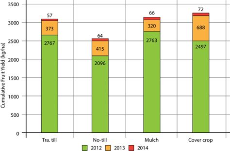 Cumulative Fruit Yield Kg Ha Download Scientific Diagram
