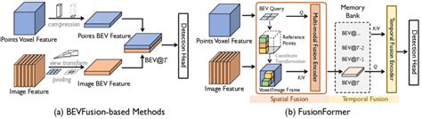 Comparison Between Bevfusion Based Methods And Our Proposed