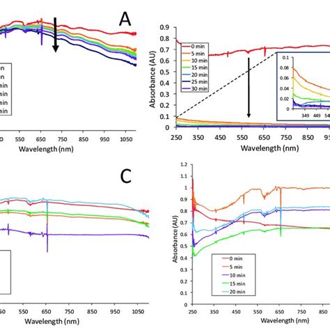 uv vis spectra of gaox doped xerogels during prolonged exposure