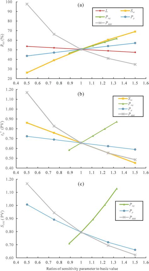 Results Of Sensitivity Analysis Regarding R D3 A T D O B And S Co