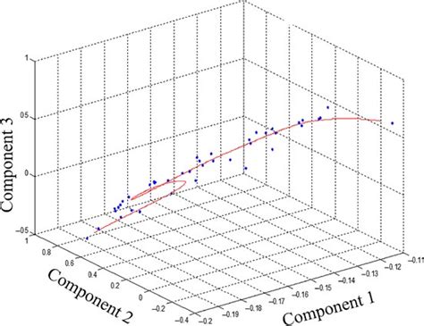 Figure 9 From Manifold Learning Based Fuzzy K Principal Curve