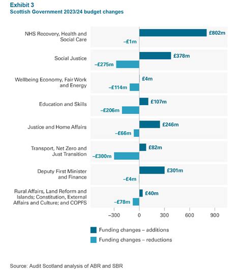 The 2023 24 Audit Of The Scottish Government Consolidated Accounts Audit Scotland