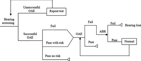 Decision Tree For Two Steps Hearing Screening Download Scientific Diagram