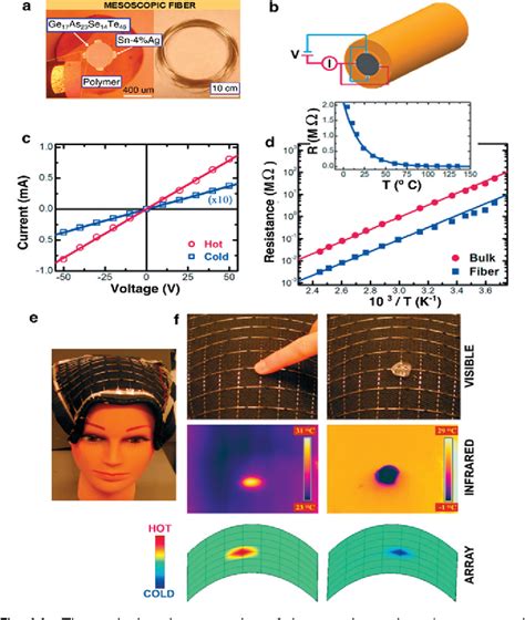 Figure 14 From Flexible Fiber Based Optoelectronics For Neural